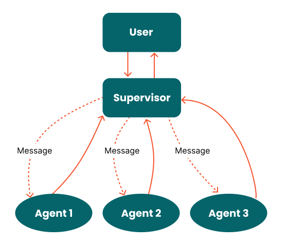 AI Agents: a Comprehensive Guide